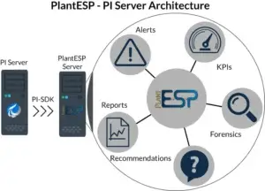 How to Access OSIsoft PI Server: Integration Methods